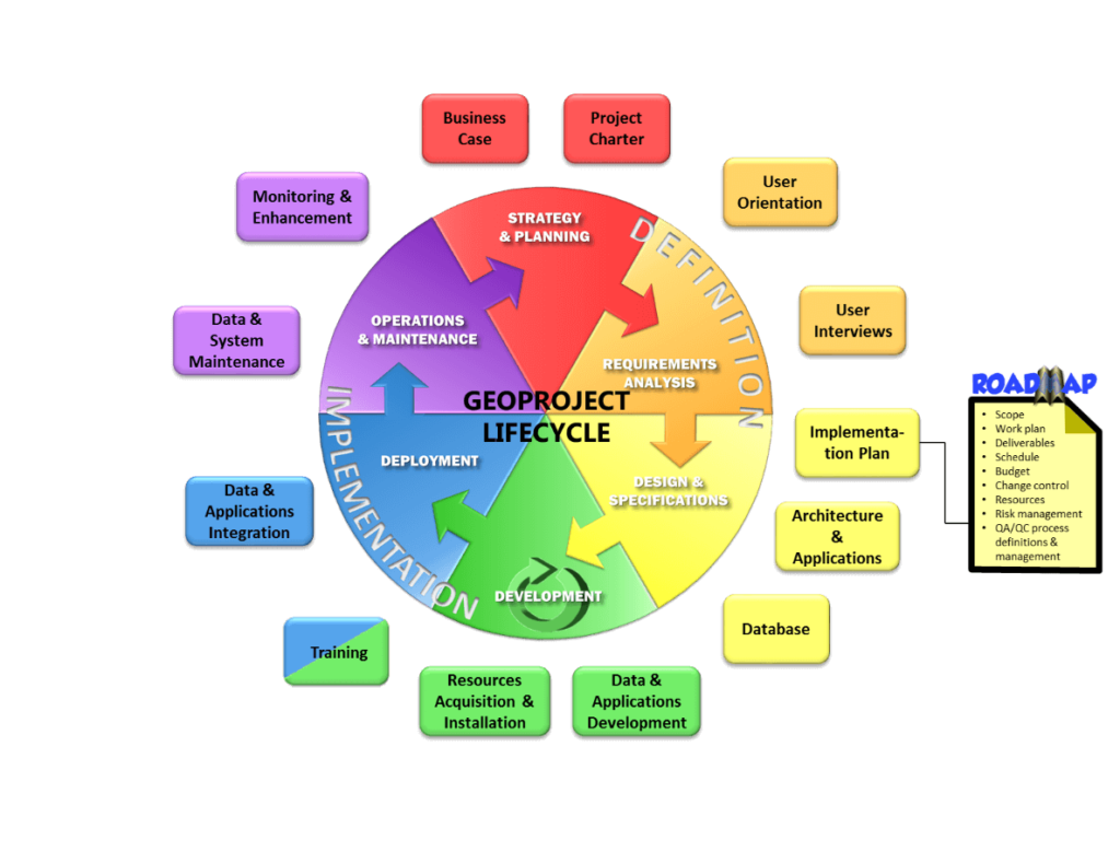 The GIS Project Life Cycle | Synthos - Your GIS and Mapping Consulting ...